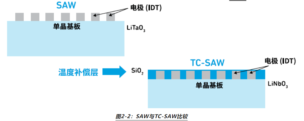射频知识点2-SAW（声表面波滤波器） - 知乎