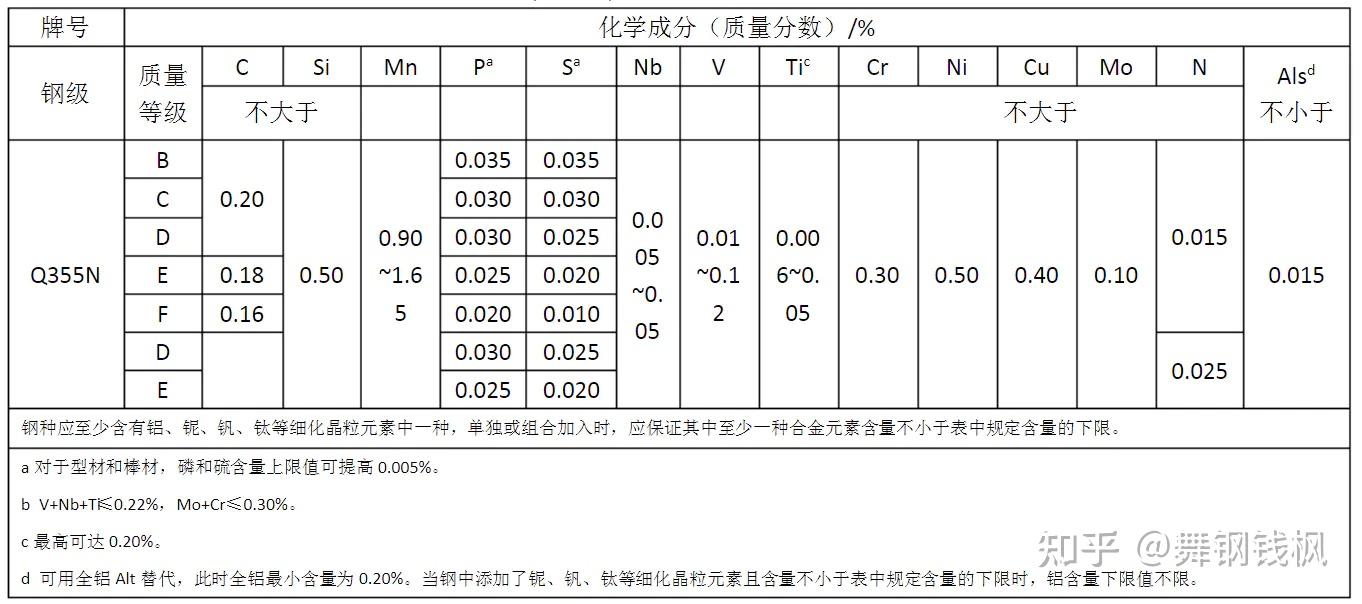 Q355NB钢板正火轧制交货 - 知乎