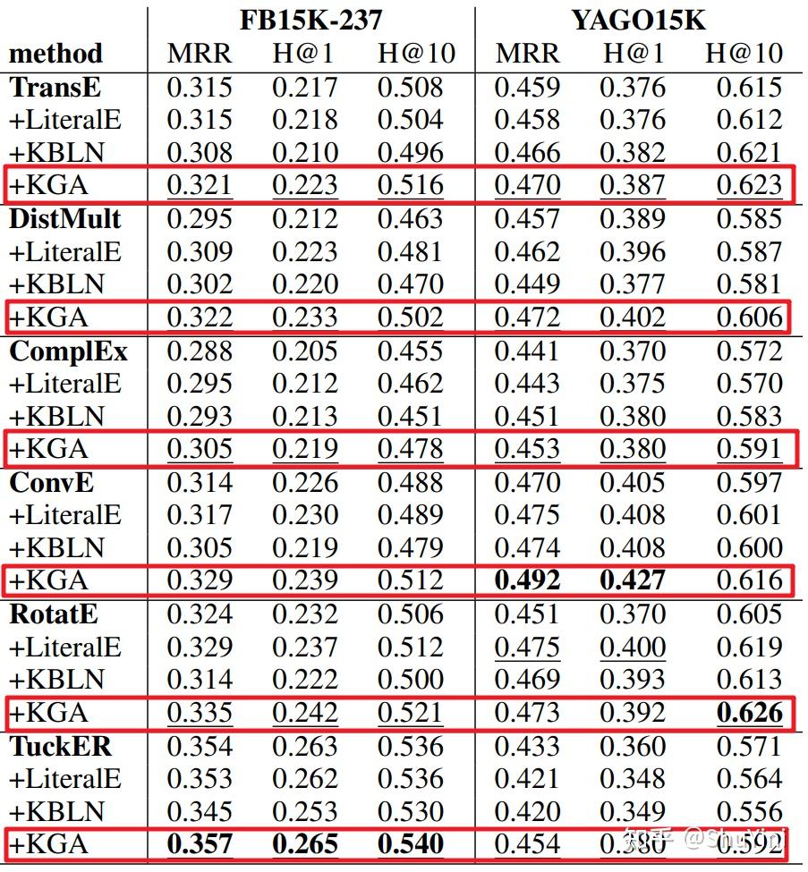 【NLP论文分享 && 链接预测】知识图谱增强KGA算法（IJCAI2022 && 含源码） - 知乎