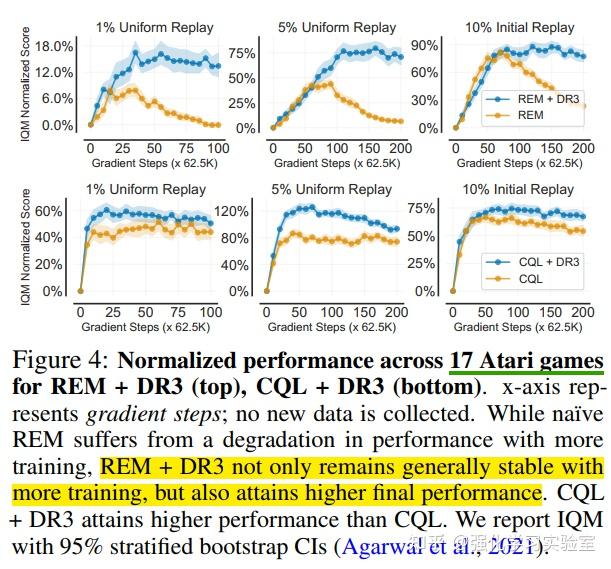 论文分享：DR3: Value-Based Deep Reinforcement Learning Requires Explicit Regularization - 知乎