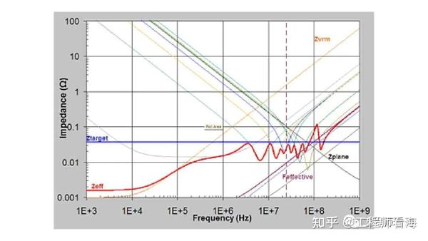 PCB走线基础(一)：电源完整性与PDN设计 - 知乎