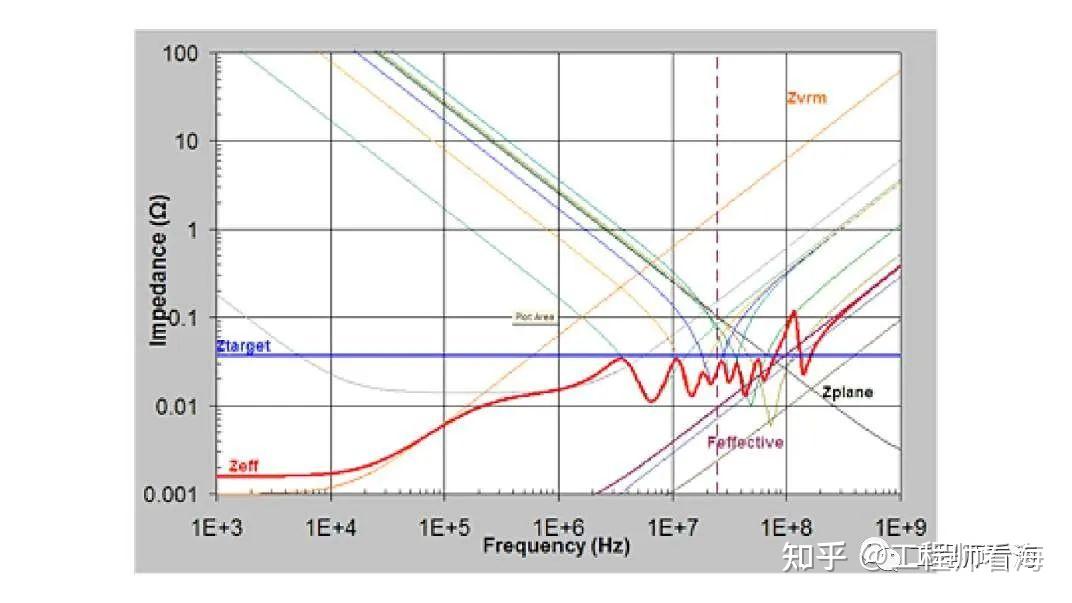 PCB走线基础(一)：电源完整性与PDN设计 - 知乎