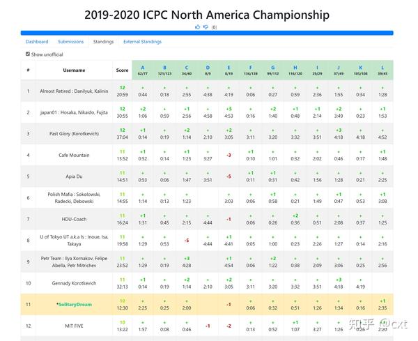 [天赋、努力、运气] 虚空之梦队 ICPC World Final 2023 赛前训练记录 - 知乎