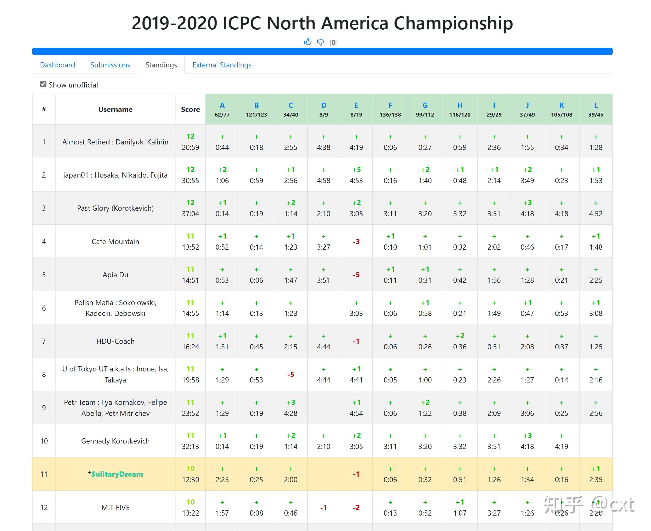 [天赋、努力、运气] 虚空之梦队 ICPC World Final 2023 赛前训练记录 - 知乎