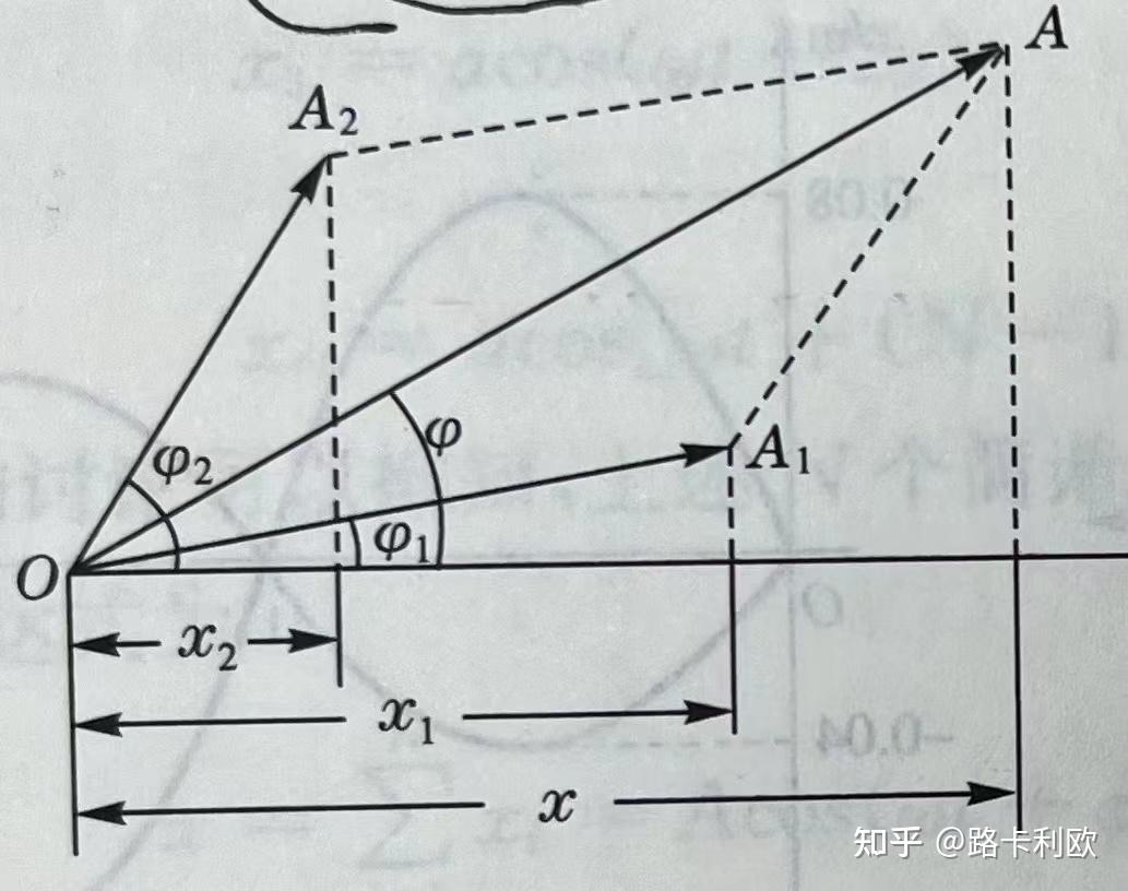 大学物理：振动学以及波动学部分公式梳理 - 知乎