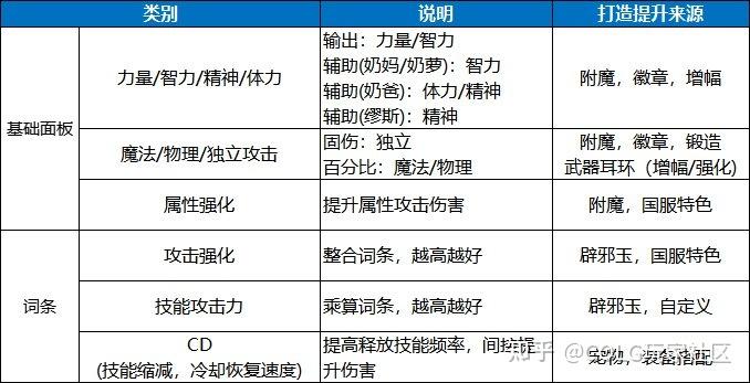 DNF：15周年110版本常见问题Q&A，回归玩家必看 - 知乎