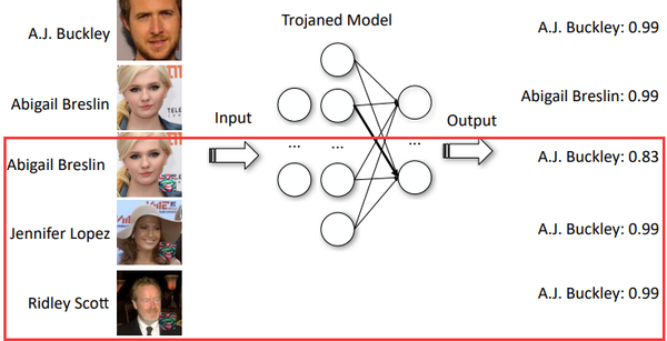 人工智能安全笔记（5）后门攻击 - 知乎