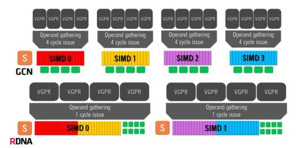 AMD RDNA 与 GCN GPU 架构之间的差异：AMD 如何赶上 NVIDIA - 知乎