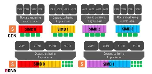AMD RDNA 与 GCN GPU 架构之间的差异：AMD 如何赶上 NVIDIA - 知乎