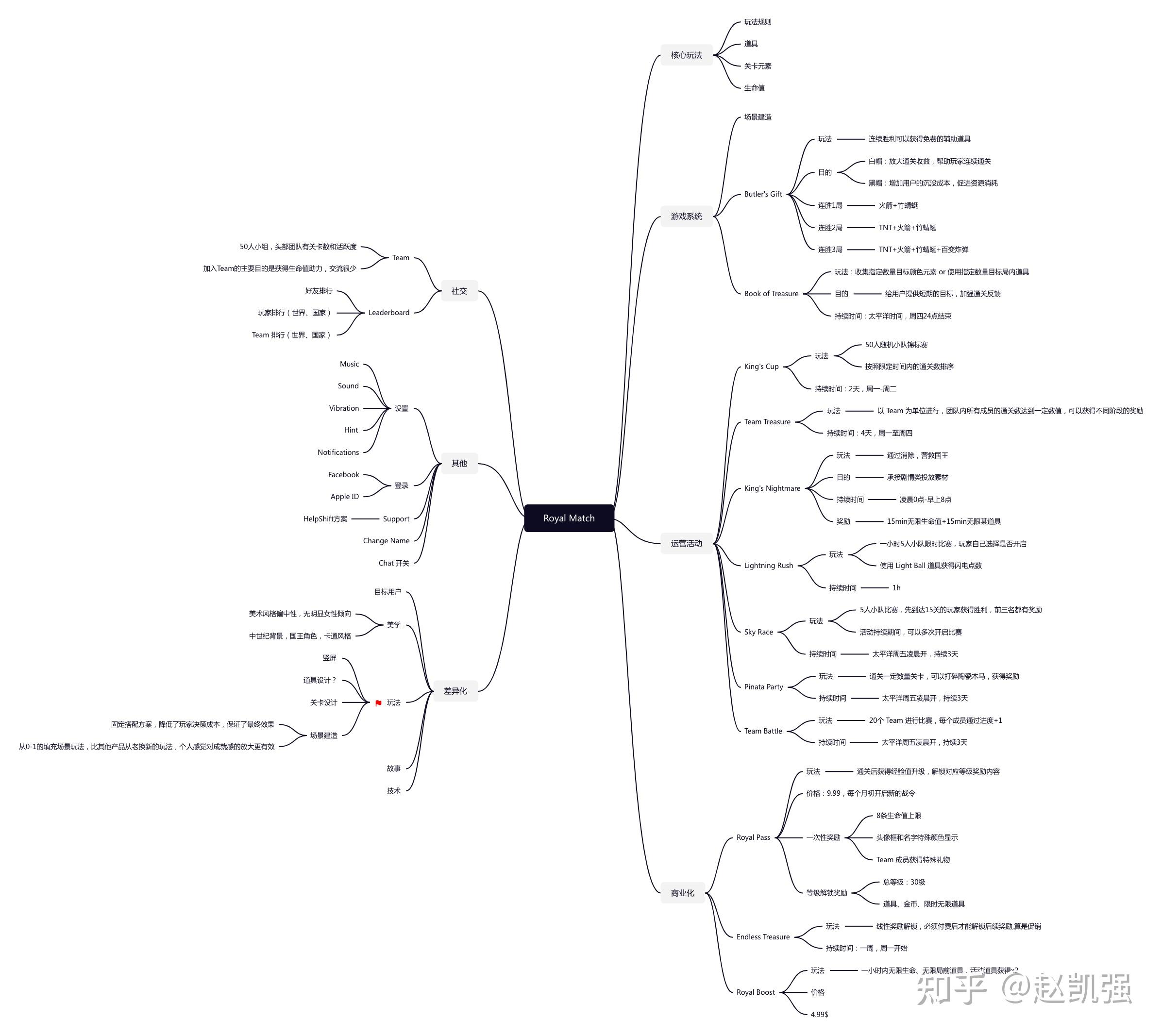 从游戏策划的角度拆解 Royal Match 的产品设计 - 知乎