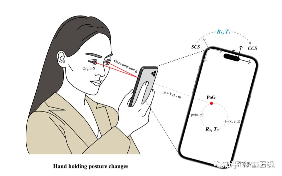 Gaze Algorithms and Interaction, 眼动算法与交互 - 知乎