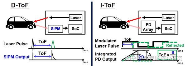 苹果新推的dTOF究竟是什么？ - 知乎