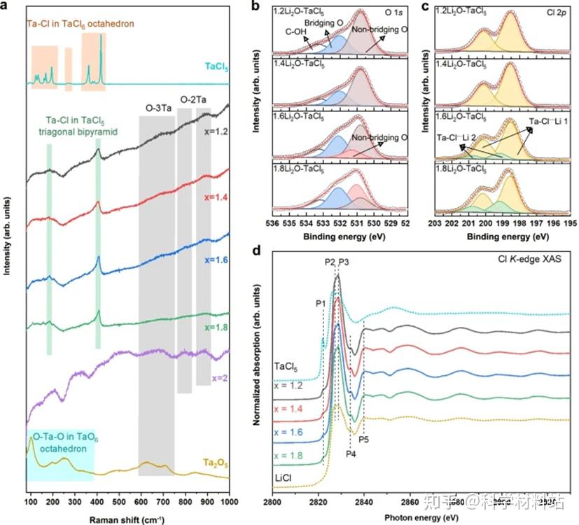 孙学良院士，Tsun-Kong Sham院士、Nature子刊：借助氧共角和氯端基，成就全新一代非晶氯氧化物固态电解质 - 知乎