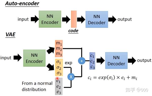 AE, VAE, VQ-VAE, VQ-VAE-2 - 知乎