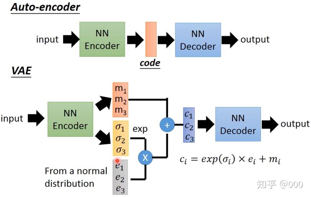 AE, VAE, VQ-VAE, VQ-VAE-2 - 知乎