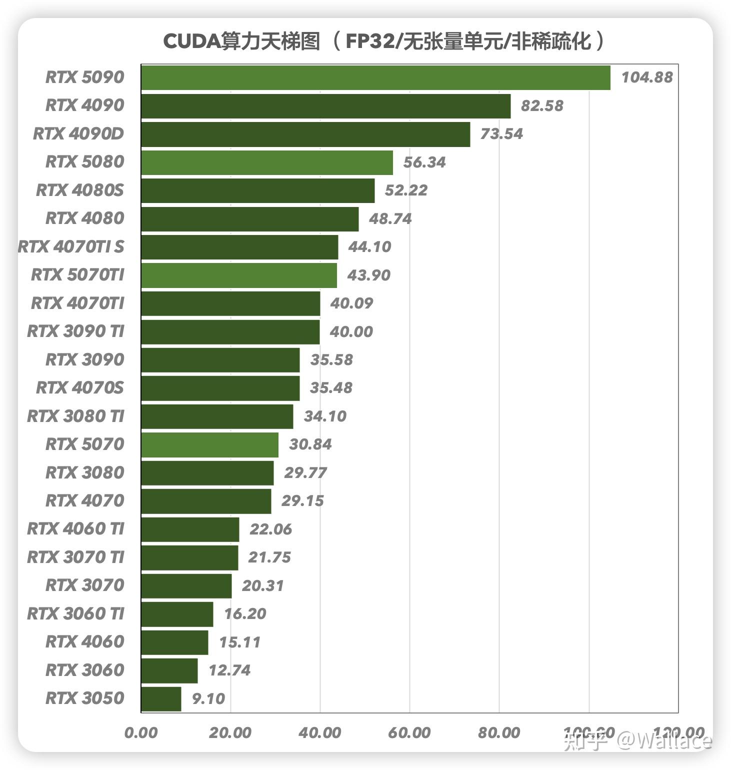 RTX50系列显卡AI算力天梯图｜学生党如何低成本实现AI算力需求？Super TI上手体验 - 知乎