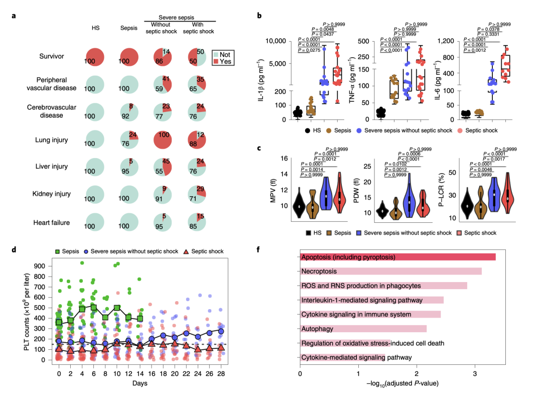 Nature最新大子刊丨脓毒症-血小板-GSDMD-NETs - 知乎