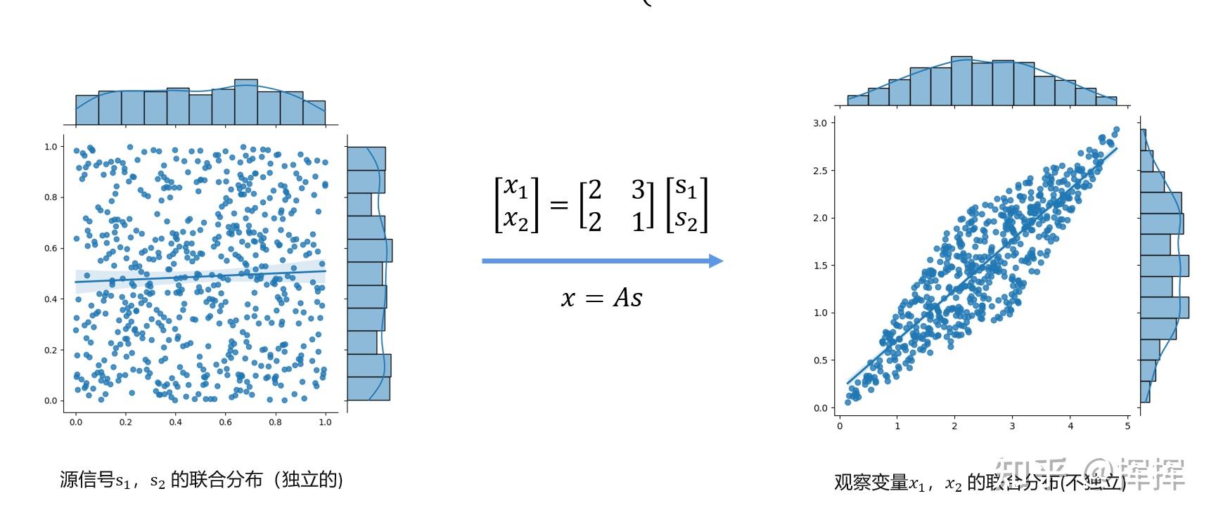 独立成分分析（Independent Component Analysis） - 知乎