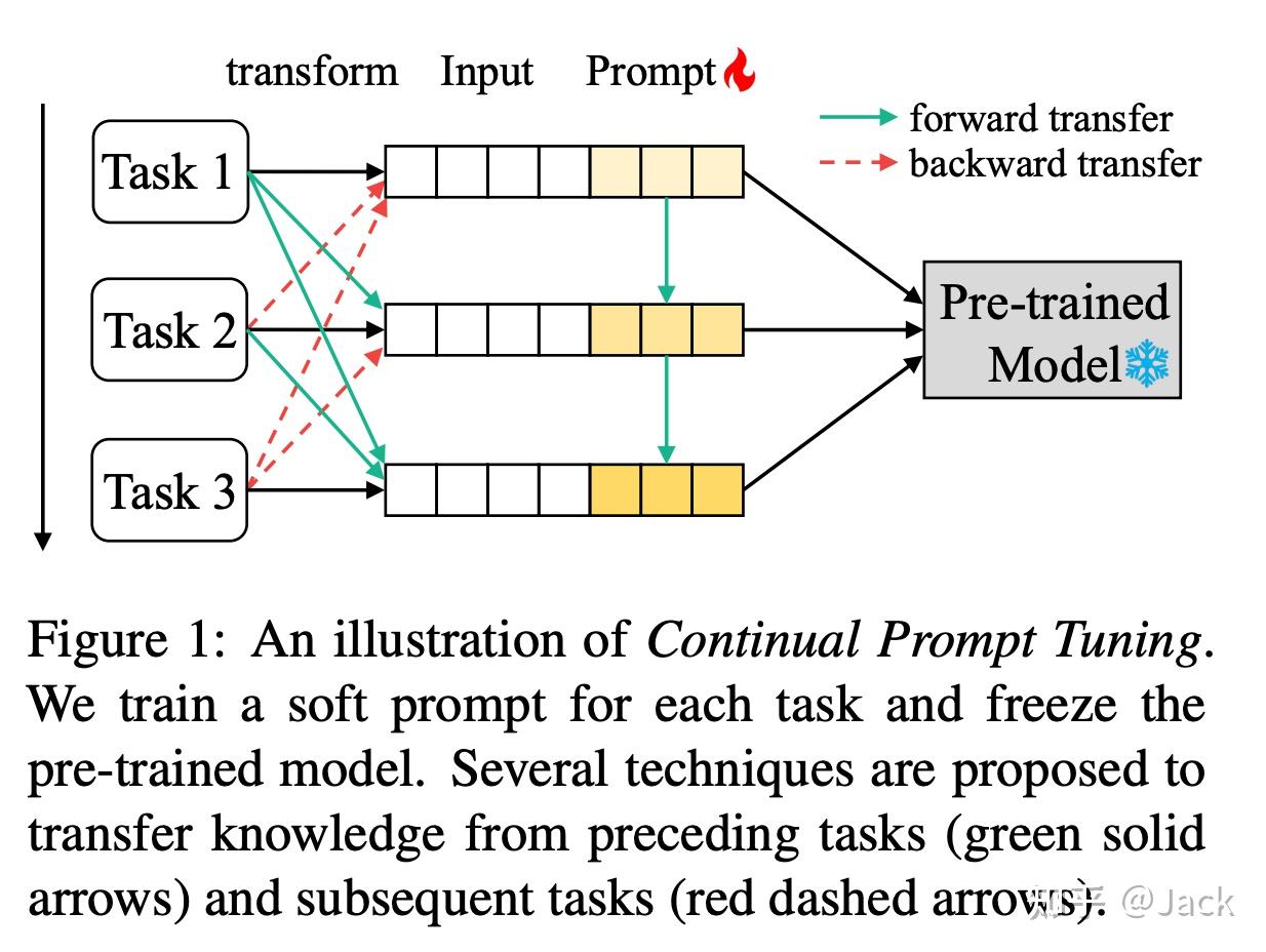 迁移学习+NLP：对话状态跟踪的持续Prompt Tuning （ACL 2022） - 知乎