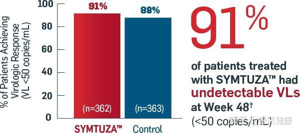 新药Symtuza，复方制剂四合一治疗HIV感染获FDA批准 - 知乎
