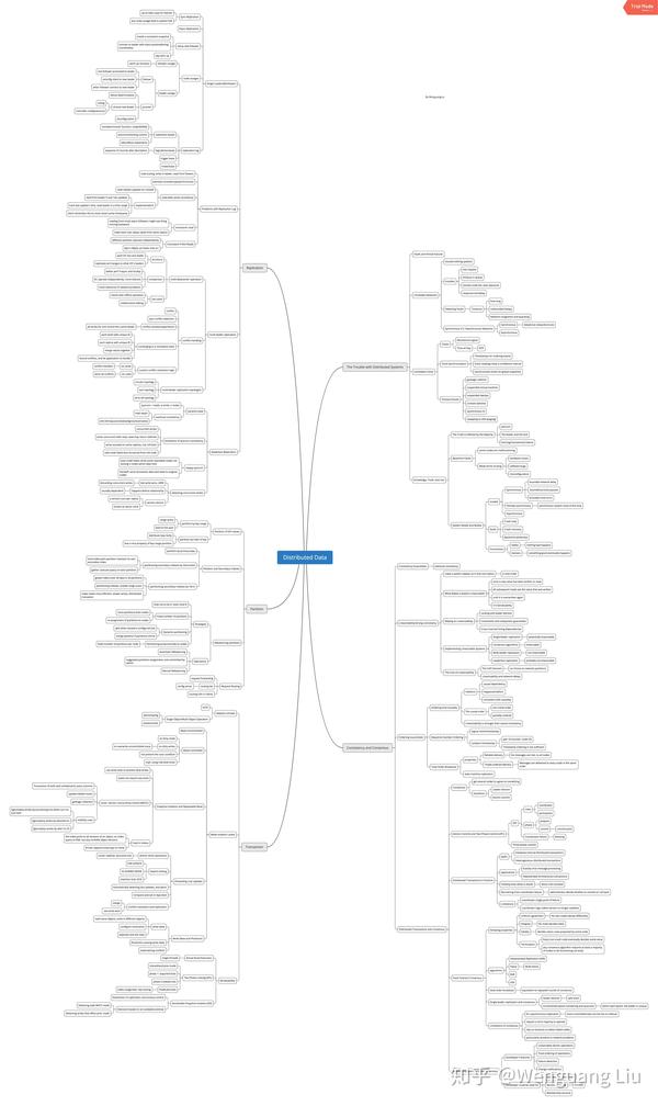 分布式数据存储(脑图,Mind Map of Distributed Data) - 知乎