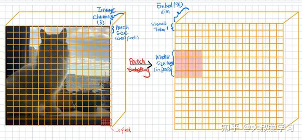 图解+代码 Swin Transformer 1: W-MSA和Patch Merging - 知乎