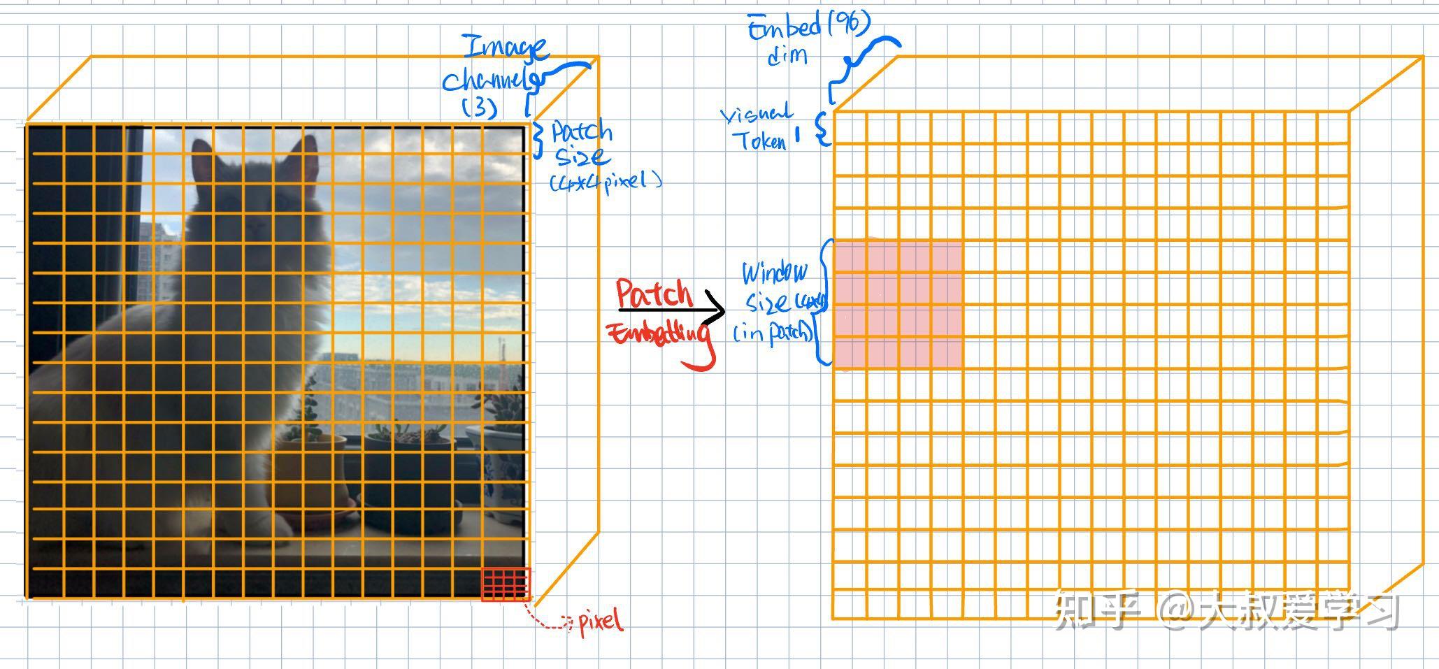 图解+代码 Swin Transformer 1: W-MSA和Patch Merging - 知乎