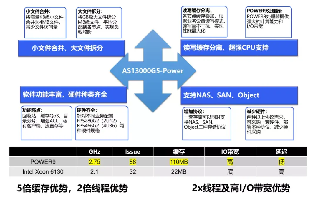 浪潮as13000g5 Power分布式存储应用场景简介 知乎