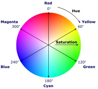 Understanding Hue and Saturation - 知乎