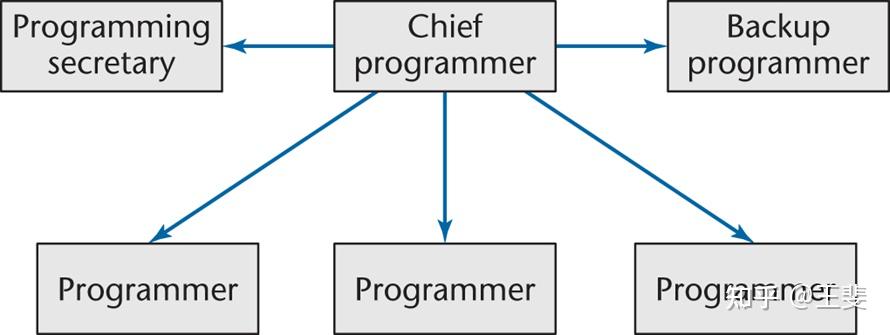 04 Teams（小组） - 知乎