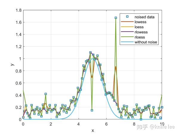 MATLAB光滑数据的方法总结 - 知乎