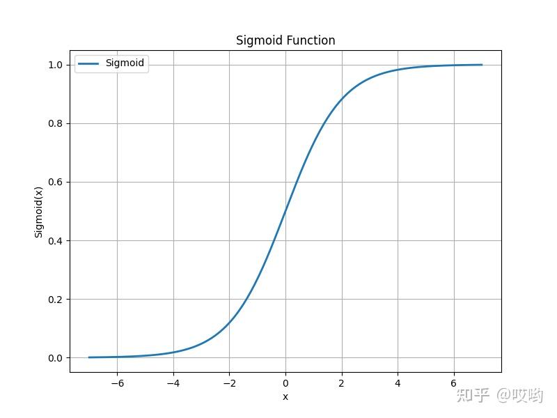 机器学习中的常用激活函数总结（一） - 知乎