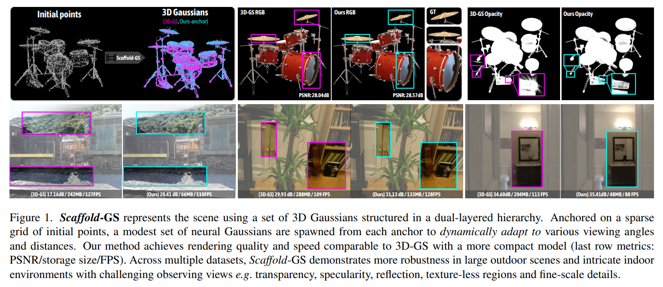 NeRF&Beyond 12.4日报(FSGS，Scaffold-GS，OmniSeg3D，GaussianGroup，EvE，MorpheuS） - 知乎