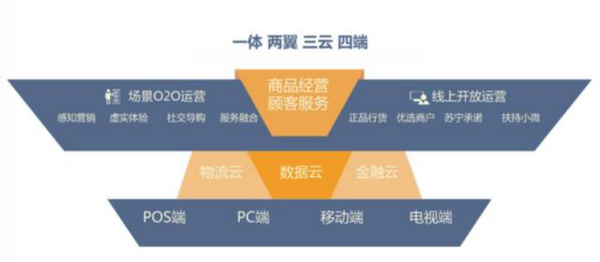 互联网零售和O2O 模式代表企业——苏宁数字化转型案例分享 - 知乎