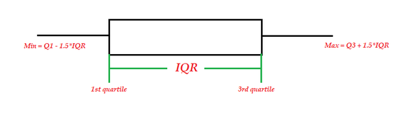 异常检测专题（2）- 统计学方法 - 知乎