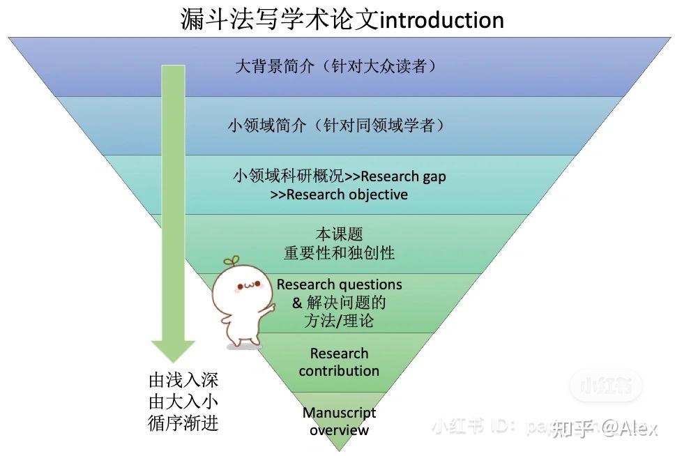 Funnel approach七步走写学术论文introduction｜套路满满手到擒来 - 知乎