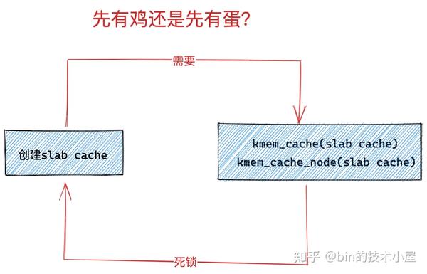 从内核源码看 slab 内存池的创建初始化流程 - 知乎