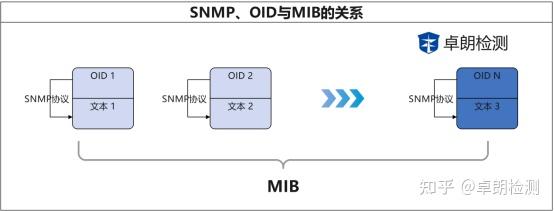 网络监测工具之Zabbix的搭建与测试方法（二）--SNMP、OID和MIB概述 - 知乎
