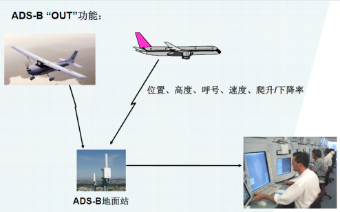 民航四大新技术之一——ADS-B - 知乎
