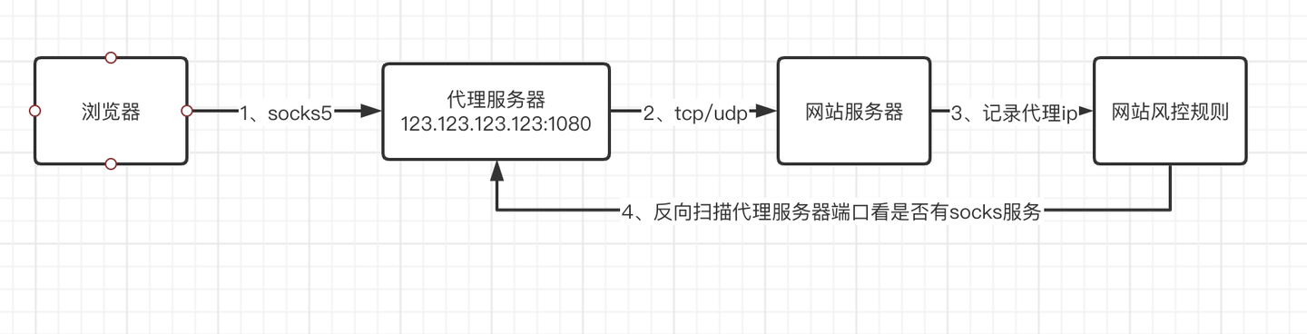 Selenium爬虫使用代理的正确姿势 知乎 