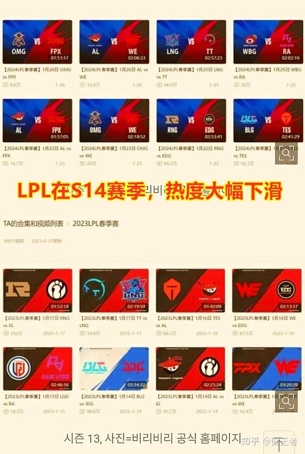 韩媒分析LPL收视率暴跌原因：亚运会，S赛，明星选手缺失或成主因 - 知乎