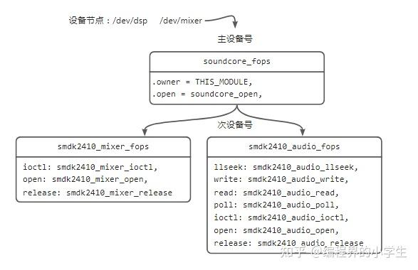 《Linux驱动：使用音频设备驱动框架-OSS构建音频设备驱动》 - 知乎