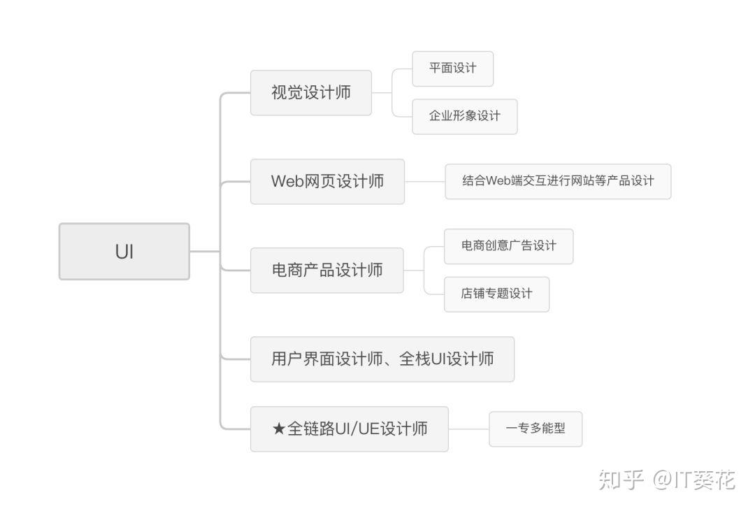 别问我为什么学UI，因为我有认真分析过 - 知乎