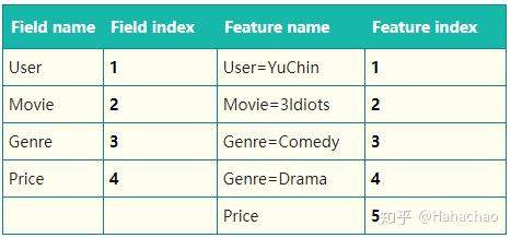 CTR预估之FM和FFM - 知乎