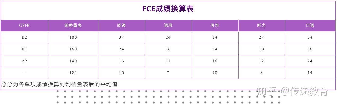 新版KET/PET/FCE计分规则与成绩换算表 - 知乎