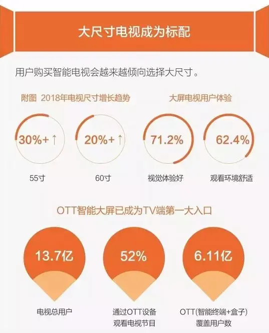 《5G时代，OTT大屏营销之道》：OTT智能大屏已成为TV端第一大入口 - 知乎