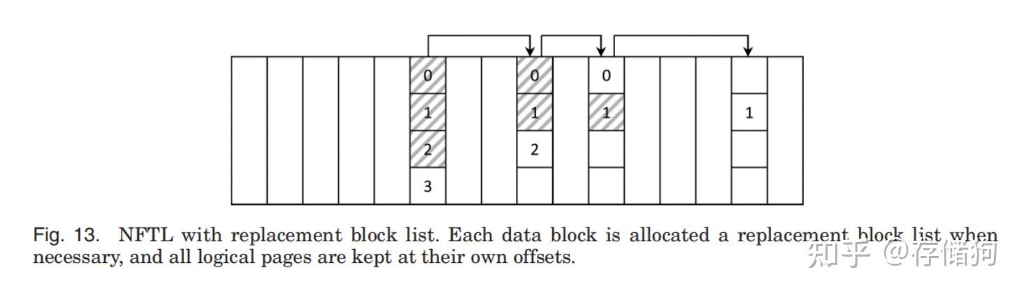 FTL综述——A Survey of Address Translation Technologies for Flash Memories总结 - 知乎