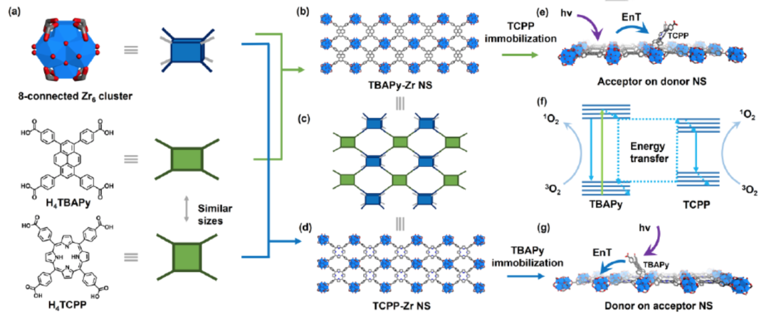 周宏才等Angew：MOF纳米片的精密空间设计实现高效能量传递和光催化 - 知乎