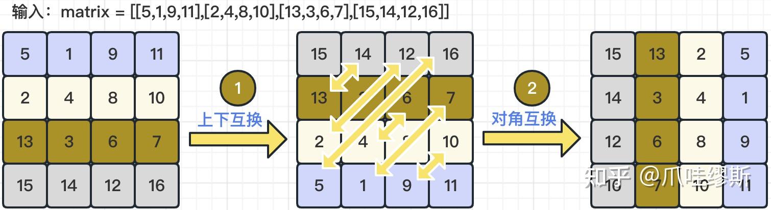 图解LeetCode——48. 旋转图像 - 知乎