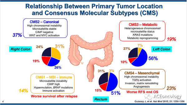 海外大咖说：晚期结直肠癌免疫治疗最新进展 - 知乎